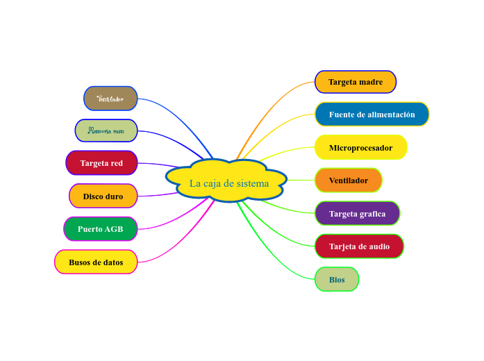 La caja de sistema - Mind Map